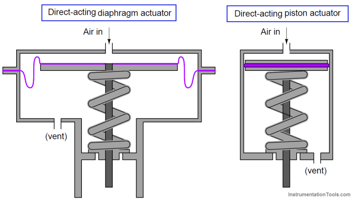 Working Principle of Pneumatic Actuators | Parts of Pneumatic Actuator