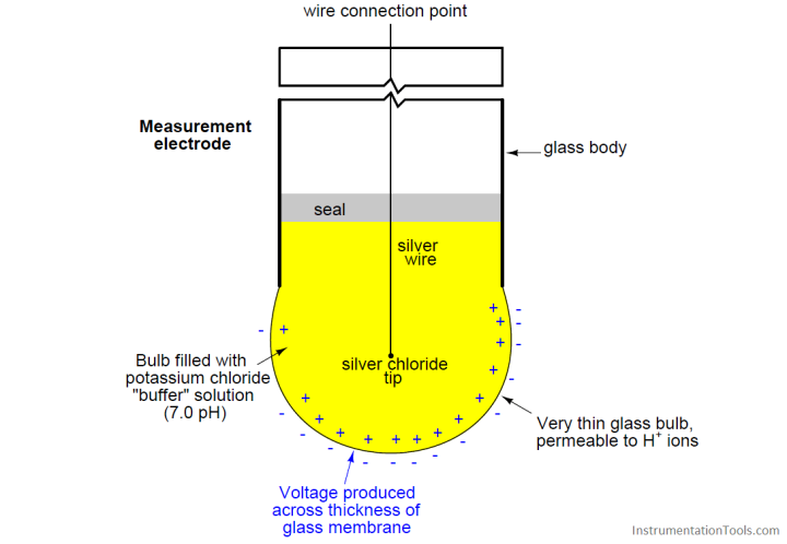 pH measurement - Inst Tools