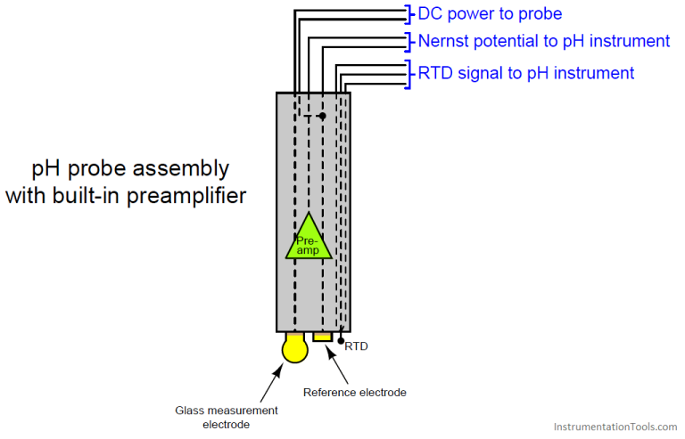 pH measurement - Inst Tools