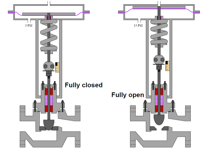 Valve Actuator Bench Set | Control Valve Stroking | Instrumentation Tools