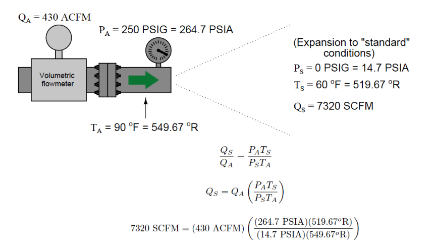 Standardized Volumetric Flow - Flow Measurement Devices