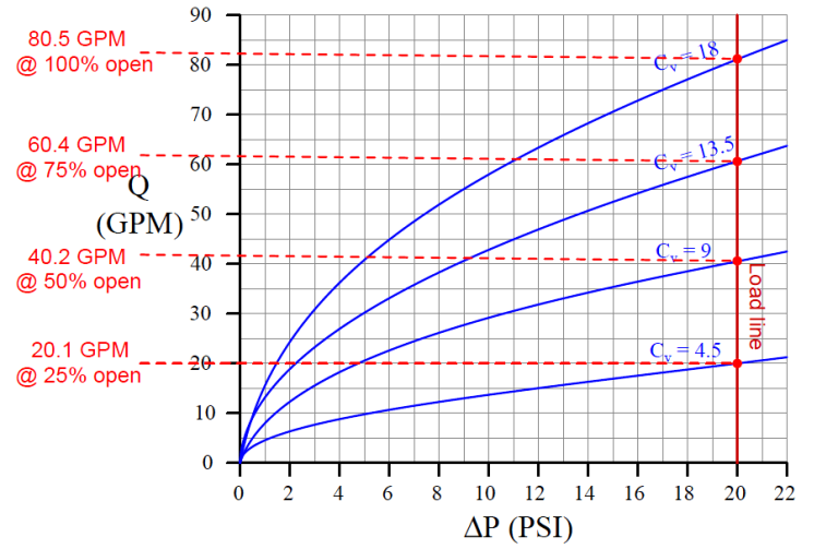 Control Valve Performance With Constant Pressure Drop Valve Tests