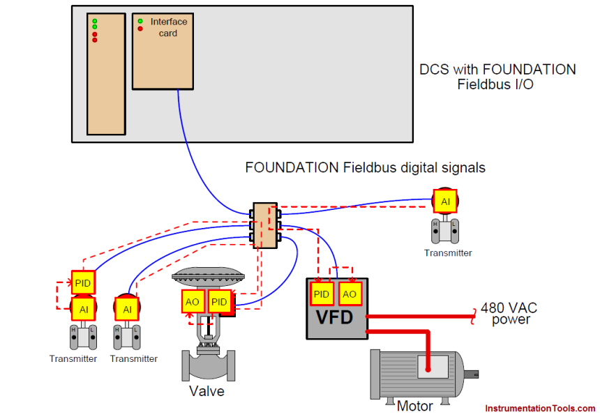 What is Foundation Fieldbus (FF) ? | Working Principle of Fieldbus