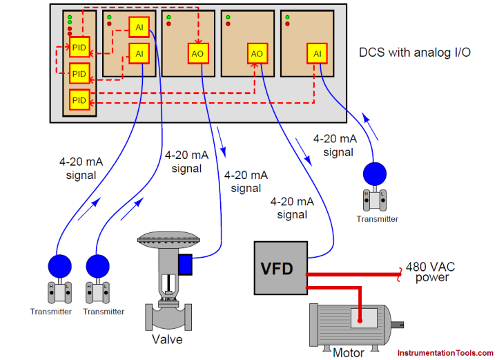 What is Foundation Fieldbus (FF) ? | Working Principle of Fieldbus