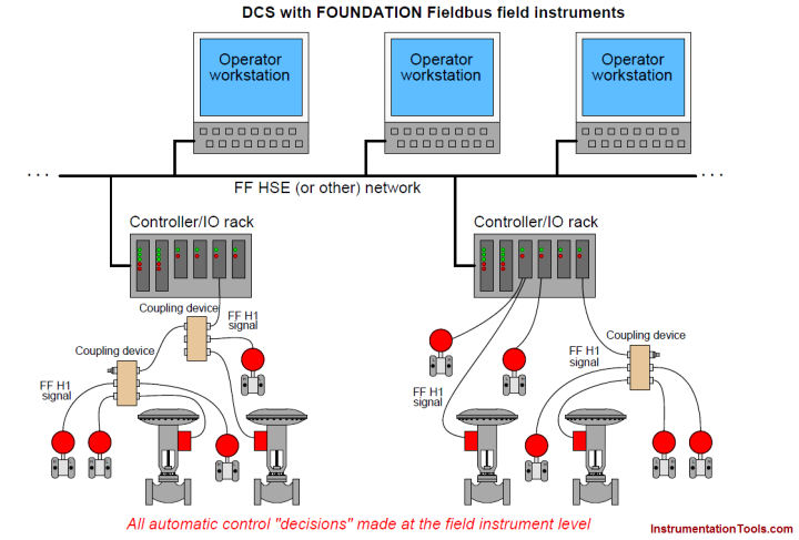 Difference between Fieldbus, Profibus and HART Protocols