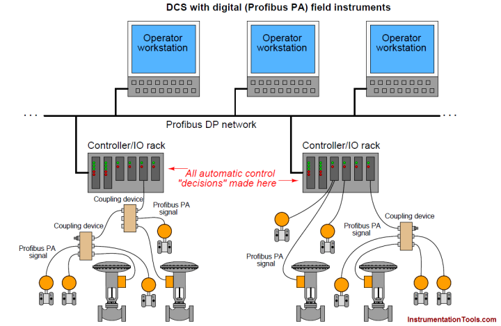 Difference between Fieldbus, Profibus and HART Protocols