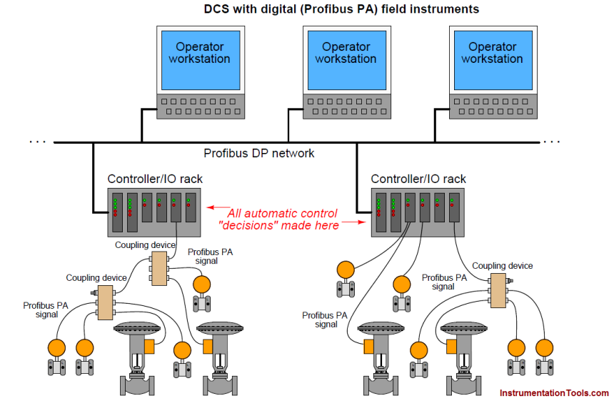 What is Foundation Fieldbus (FF) ? | Working Principle of Fieldbus