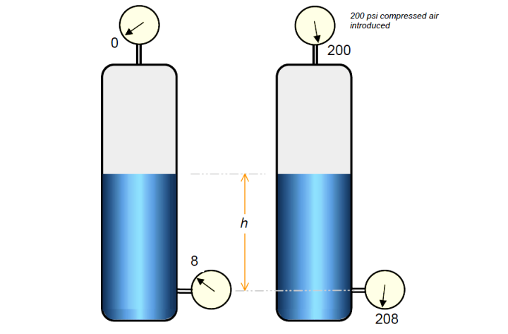 Basic Study on Pressure Measurement | Instrumentation Tools