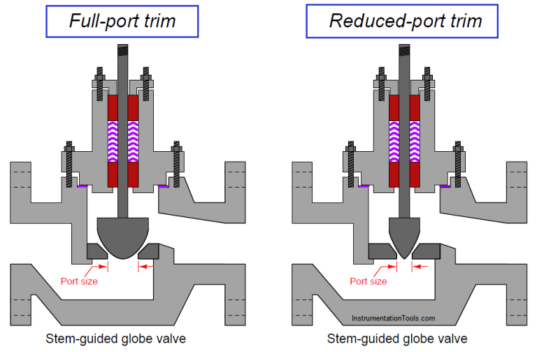 Importance of Proper Control Valve Sizing | Instrumentation Tools