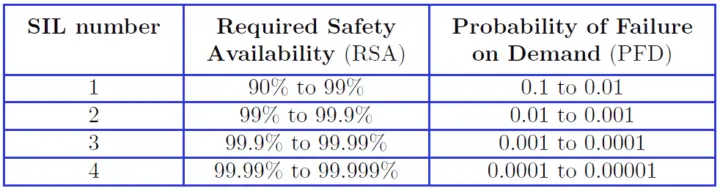 Safety Integrity Level Sil Sil Ratings Instrumentationtools