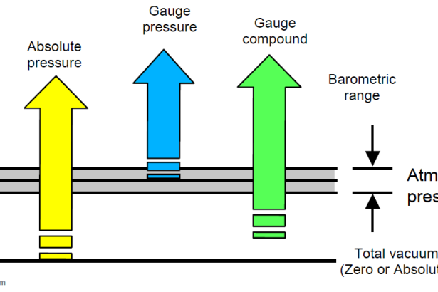 Difference between Absolute, Gauge and Differential Pressure ...