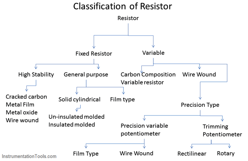 Types of Resistors - Inst Tools