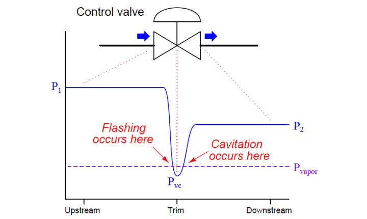 What is Control Valve Cavitation ? | Cavitation Damage on Valves