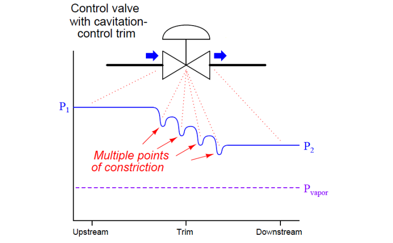 ️ cavitation corrosion - Inst Tools
