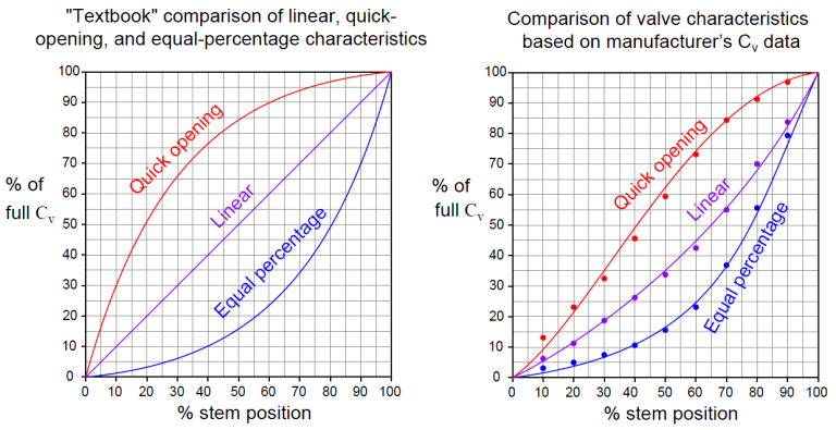 Control Valve Trim Characteristics | Installed Valve Characteristics