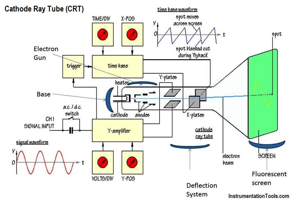 Crt Electron Beam - The Best Picture Of Beam