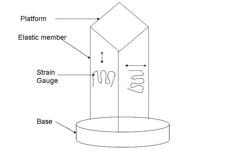Types of Load Cells - Inst Tools
