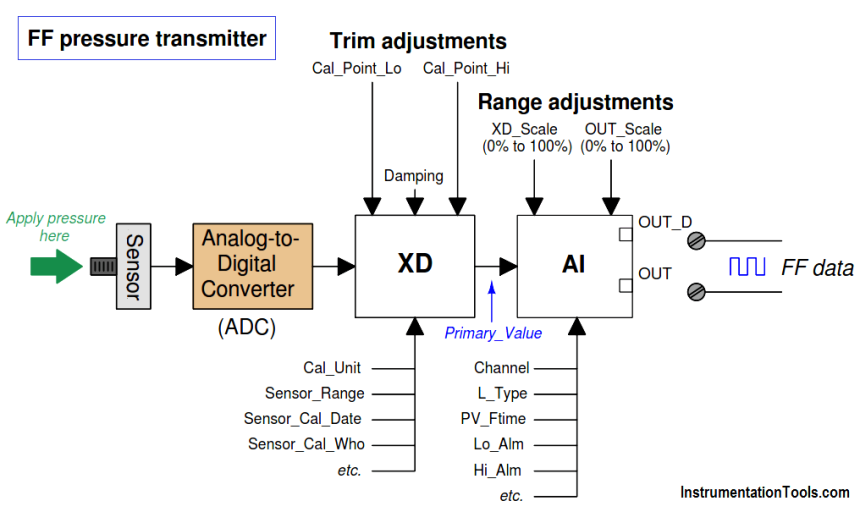 Fieldbus Transmitters Calibration and Ranging | Fieldbus Theory