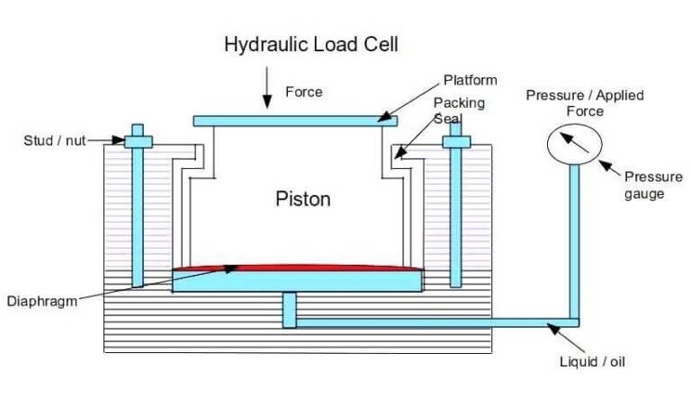 Hydraulic Load Cell Principle - Inst Tools Hydraulic Load Cell Principle - Inst Tools