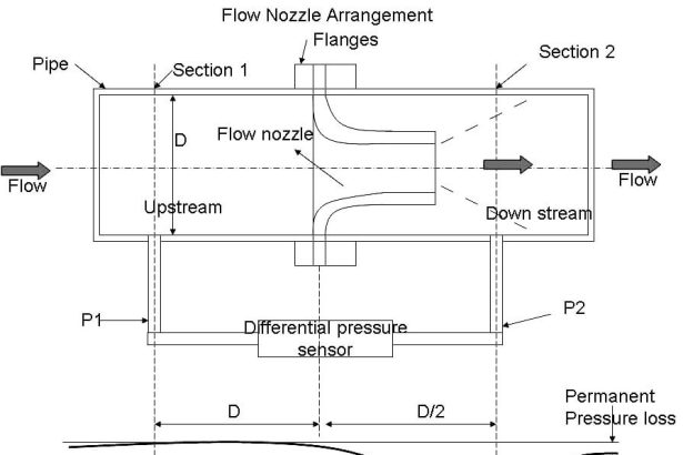Swirl Flow Meters Working Principle - Instrumentation Tools
