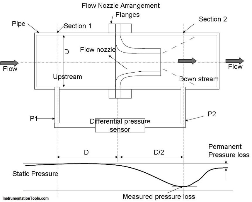 Flow Nozzle Principle, Advantages, Disadvantages & Applications