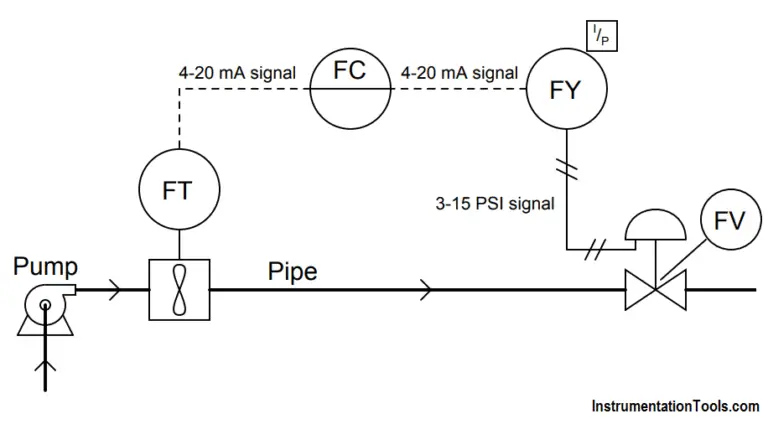 Liquid Flow Control Loop Controller Action | Instrumentation Tools Liquid Flow Control Loop Controller Action | Instrumentation Tools