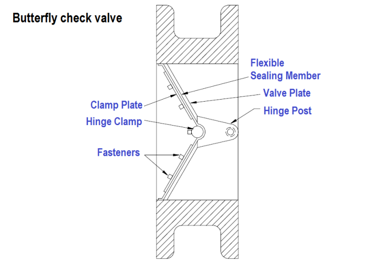 What is Butterfly Check Valve ? | Butterfly Check Valve Parts