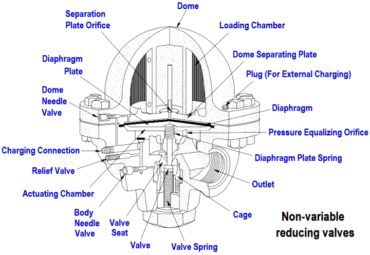 What is Reducing Valve ? | What is Non-variable Reducing Valve
