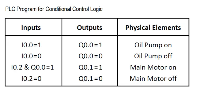 Plc Program For Conditional Control Logic Plc Programming Logics