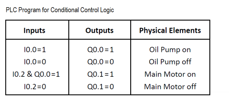Plc Program For Conditional Control Logic Plc Programming Logics