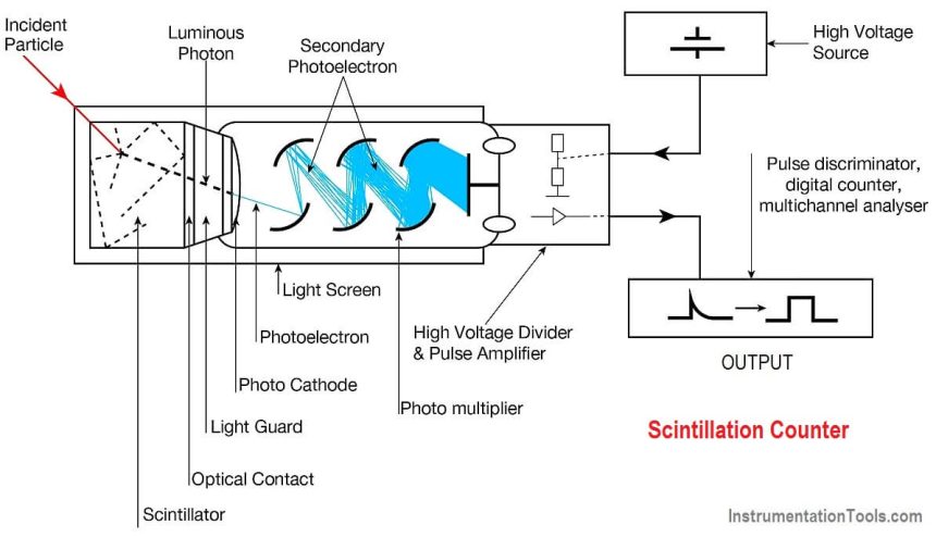 Scintillation Counter Principle - InstrumentationTools
