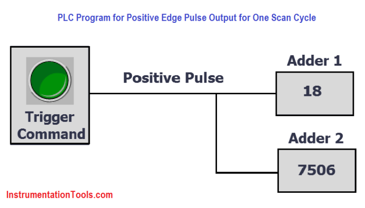 Plc Program For Positive Edge Pulse Output For One Scan Cycle