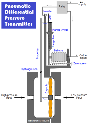 Practical Pneumatic Instruments - Inst Tools
