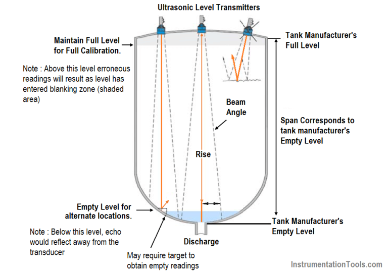 Ultrasonic Level Transmitter Principle, Limitations, Calibration Ultrasonic Level Transmitter Principle, Limitations, Calibration