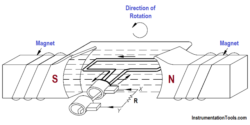 AC Generation - Inst Tools