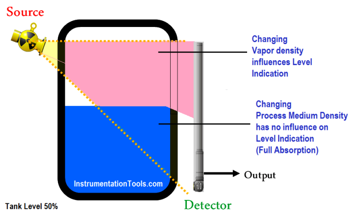 Nuclear Interface Level Measurement Principle Limitations Calibration