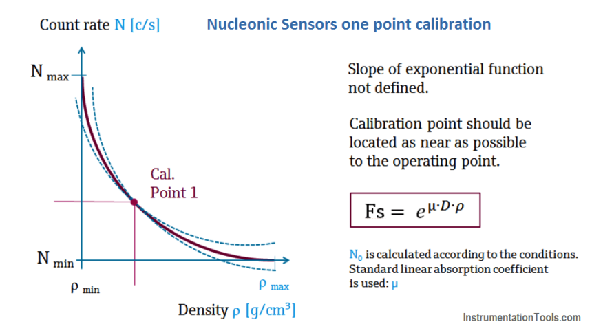 Nuclear Interface Level Measurement Principle, Limitations, Calibration