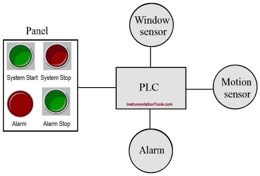 PLC Program for Alarm Security System | PLC Programming