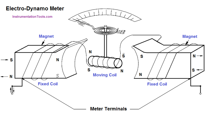 Electro-Dynamo Meter Movement - Inst Tools