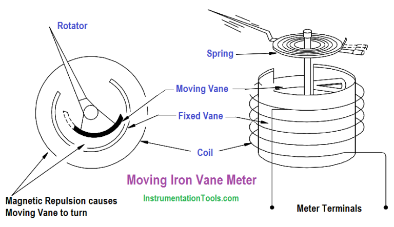 Moving Iron Vane Meter Movement - Inst Tools