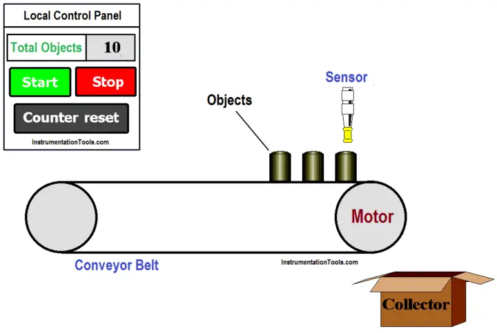 PLC Program for Counting Moving Objects on Conveyor PLC Program for Counting Moving Objects on Conveyor
