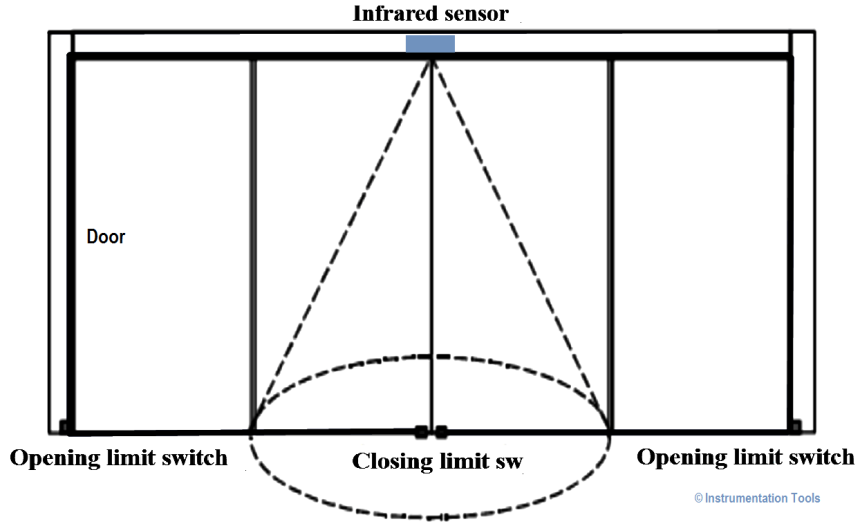PLC Automatic Door Control System - Programming Example