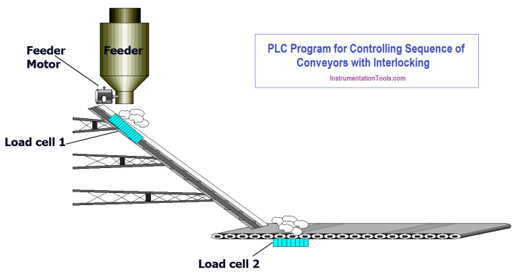 Plc Program For Controlling Sequence Of Conveyors With Interlock