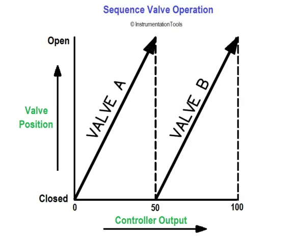 What is Split Range Control Loop ? - Split Control Valve What is Split Range Control Loop ? - Split Control Valve