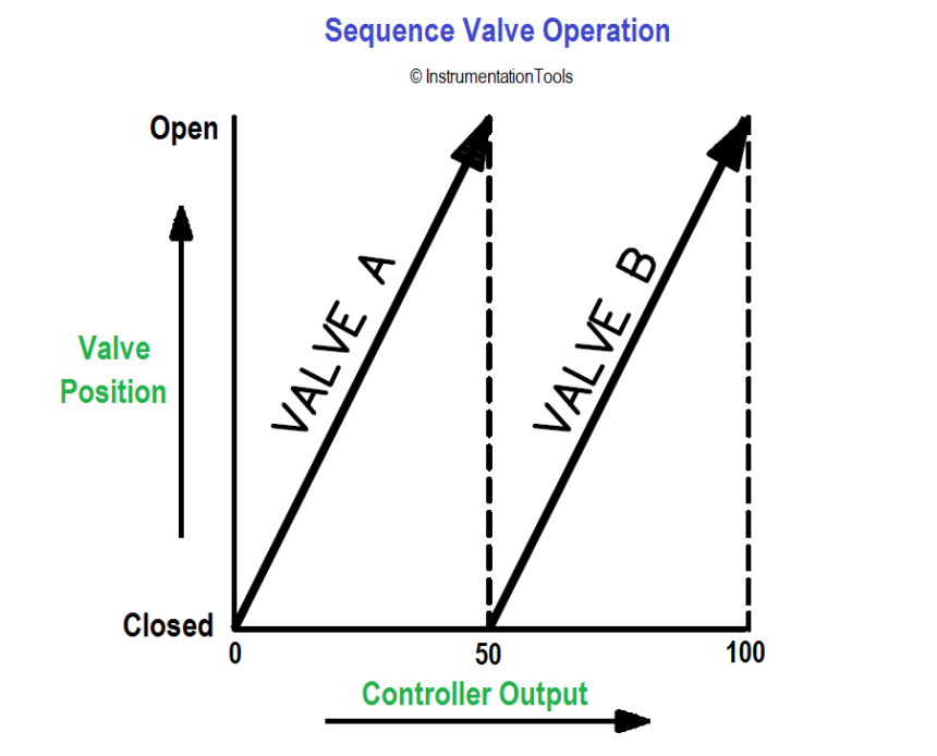 What is Split Range Control Loop ? - Split Control Valve