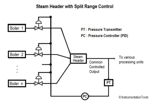 What is Split Range Control Loop ? - Split Control Valve What is Split Range Control Loop ? - Split Control Valve