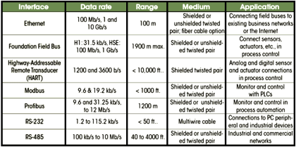Difference between Fieldbus, Profibus and HART Protocols