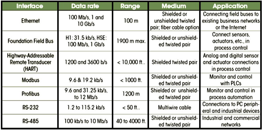 Difference between Fieldbus, Profibus and HART Protocols