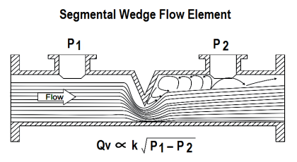 What is a Segmental Wedge Flow Meter? - Instrumentation Tools
