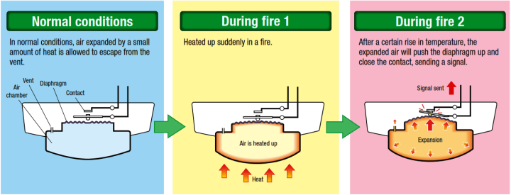 Rate of Rise Thermal Detectors Working Principle | Instrumentation Tools